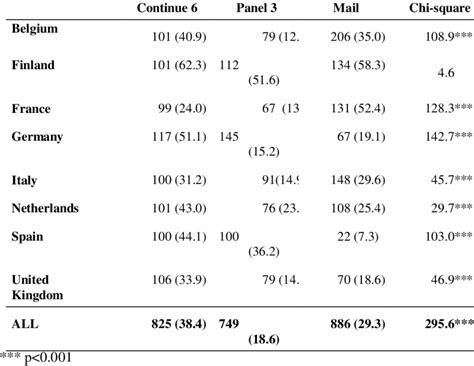 Effective Sample Sizes Response Rates And Chi Square Tests Of Download Table