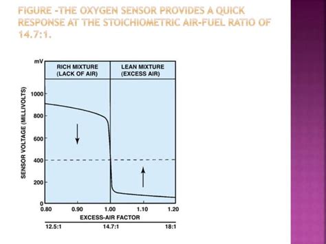 How An Oxygen Sensor Works In An Automobile PPTX Chemistry Science
