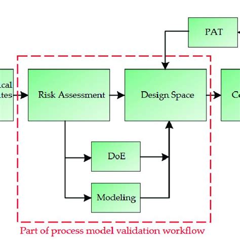 Presentation Of The Risk Analysis And Regulation Within The Framework Download Scientific