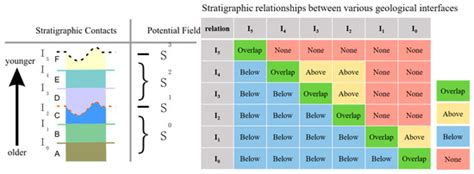 Geosae A 3d Stratigraphic Modeling Method Driven By Geological Constraint