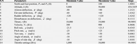 Nonlinear F 16 Aircraft Model Simulation Parameters For Neural Network Download Scientific