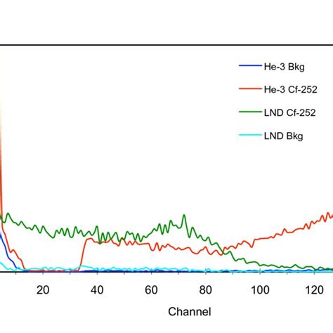 Spectra From Boron Lined Multichamber Detector And 3 He In Rpm 3 He Download Scientific