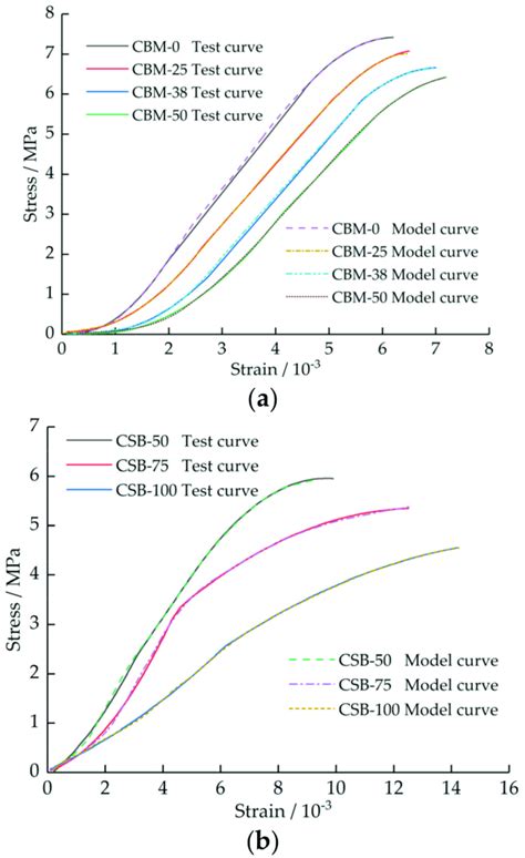 comparison of test curve and model curve a cbm group b csb group