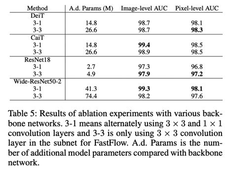 fastflow unsupervised anomaly detection and localization via 2d normalizing flows nakatsuka