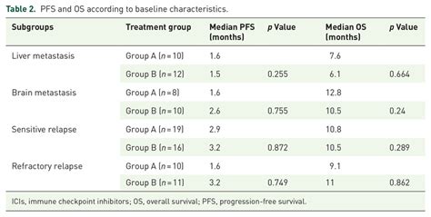 Pfs And Os According To Baseline Characteristics Download Scientific Diagram