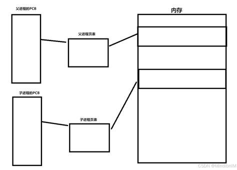 Linux进程控制 Csdn博客 Linux进程控制 Csdn博客