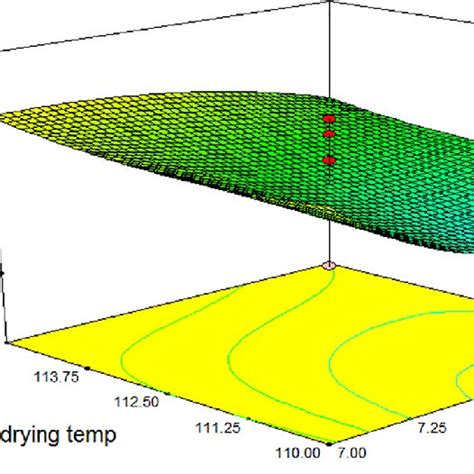 B Response Surface Plot Showing The Relationship Between Drying