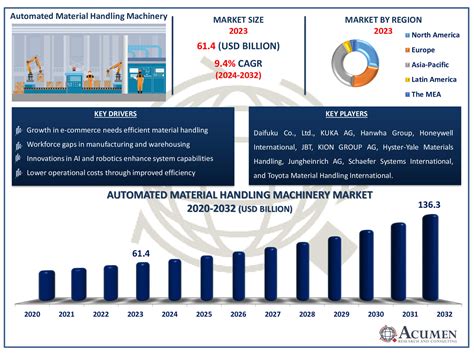 Automated Material Handling Machinery Market 2024 To 2032 Acumen