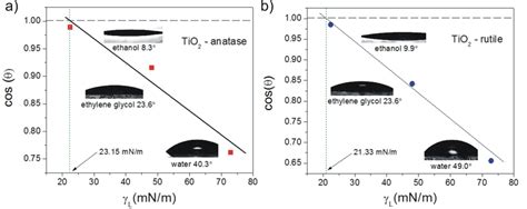 Photocatalytic Activity Of Tio 2 Thin Films With Anatase And Rutile Download Scientific Diagram