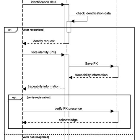 Sequence Diagram Of The Registration Phase Download Scientific Diagram