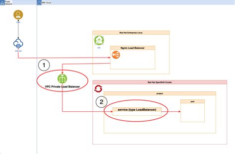 use a ngnix load balancer on a vsi to access an application on