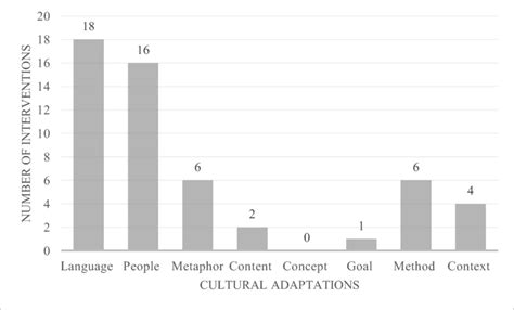 Frequencies Of Cultural Adaptations Utilized By Interventions