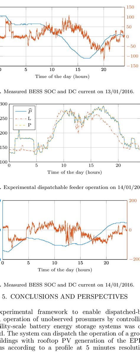 Experimental Dispatchable Feeder Operation On 13 01 2016 Download Scientific Diagram