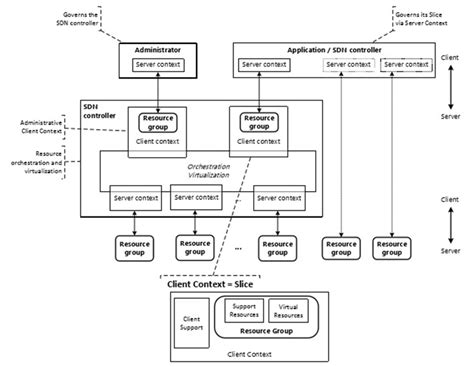SDN And NFV Evolution Towards G IEEE Software Defined Networks