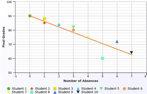 Explore The Power Of Bivariate Data