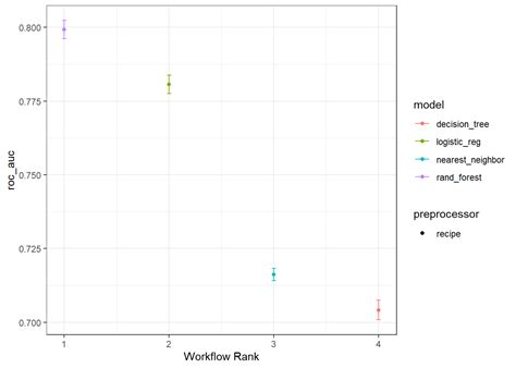 39 Tidymodels实现多模型比较 R语言实战临床预测模型