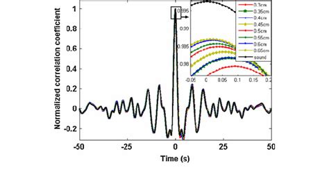 Illustration Of The Compressed Pulses Obtained From The Cross
