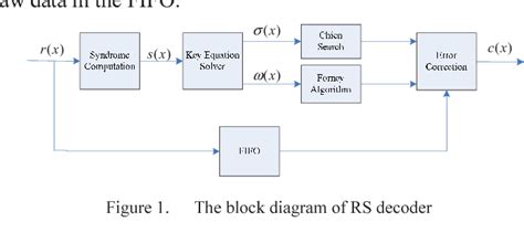Figure 1 From Optimization Design Of Reed Solomon Decoder Based On Fpga Semantic Scholar