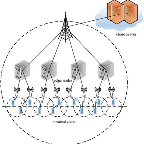 The Architecture Of The Edge Cloud Environment Download Scientific Diagram
