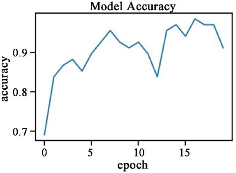 Analysis Of Model Accuracy Download Scientific Diagram