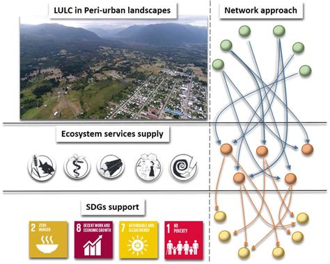 Schematic Representation Of The Network Interactions Among Lulc Es