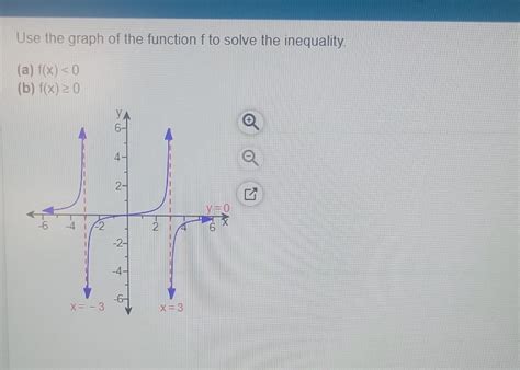 Solved Use The Graph Of The Function F To Solve The Chegg Com