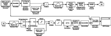 simulink model for ieee 802 11b physical layer at 1 mbps used in the