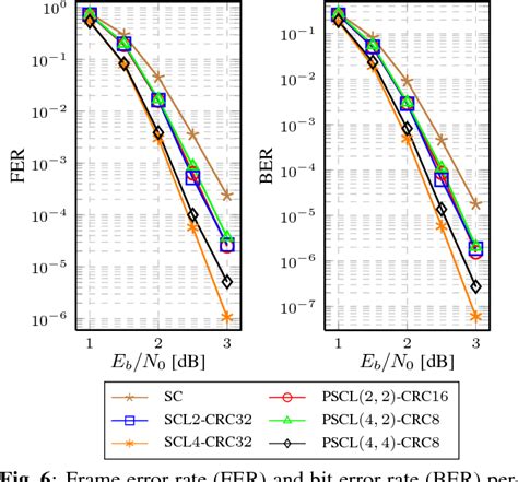 Figure 6 From Partitioned Successive Cancellation List Decoding Of