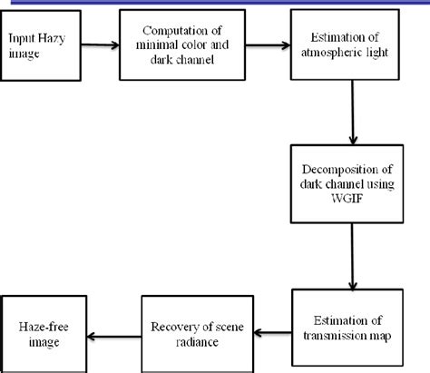 figure 1 from single image haze removal using weighted guided image filter semantic scholar