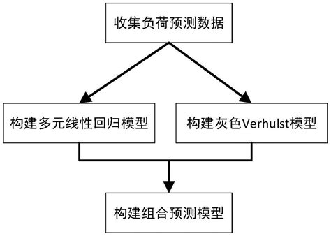 基于多元线性回归和灰色verhulst模型的长期负荷组合预测法的制作方法