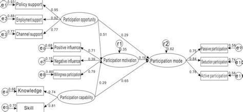 Path Coefficient Diagram Of Structural Equation Model 4 Suggestions On Download Scientific