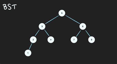 자료구조 Bstbinary Search Tree And Hash Table