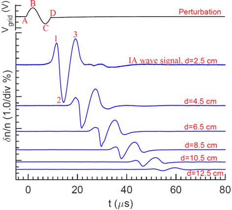 A Shows A Temporal Evolution Of Density Perturbation At Different
