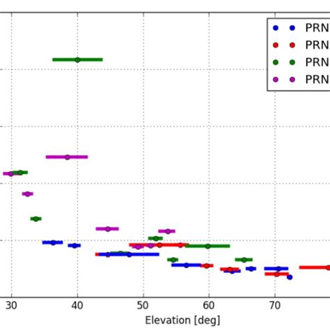 The Primary Gnss R Observable Is The Delay Doppler Map Ddm And Its Download Scientific