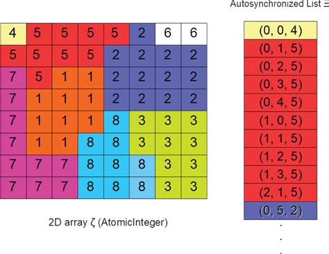 Data Structures Needed For Parallel Implementation Of The Potts Cell