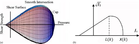 Showing A General Shape Of The Cscm Model Yield Surface In Download Scientific Diagram