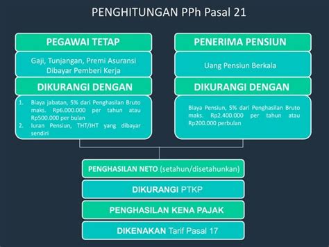 Pph 21 Berdasarkan Per 16 Tahun 2016 Ppt Pptx