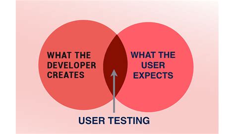 Effective Methods And Approaches For Mobile App User Testing In 2024