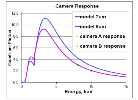 Camera Sensitivity For Two Cid Cameras The Curves Are Models For The