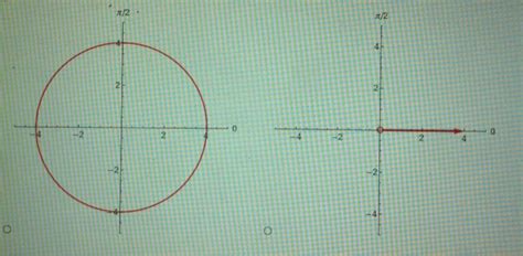To Graph A Polar Equation R We Plot All The Chegg Com