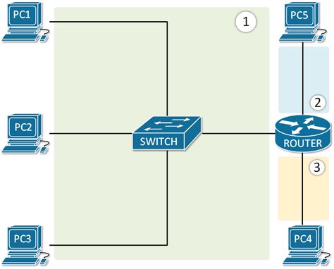 broadcast domains