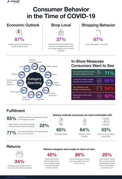 New Data On Evolving Consumer Behavior Astound Commerce