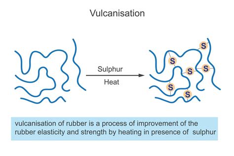 Vulcanization Chemical Process Enhancing Rubber By Cross Linking