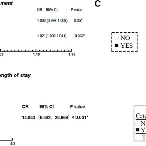 Logistic Regression And Decision Tree Analysis For Complications