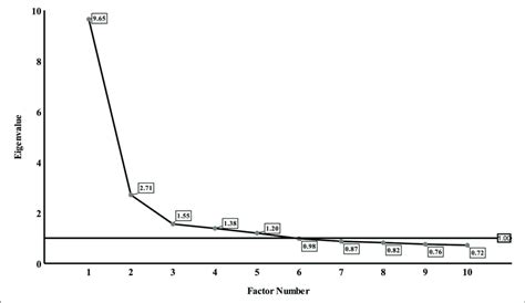Eigenvalue Of Factors On Scree Plot The Horizontal Axis Of The Scree