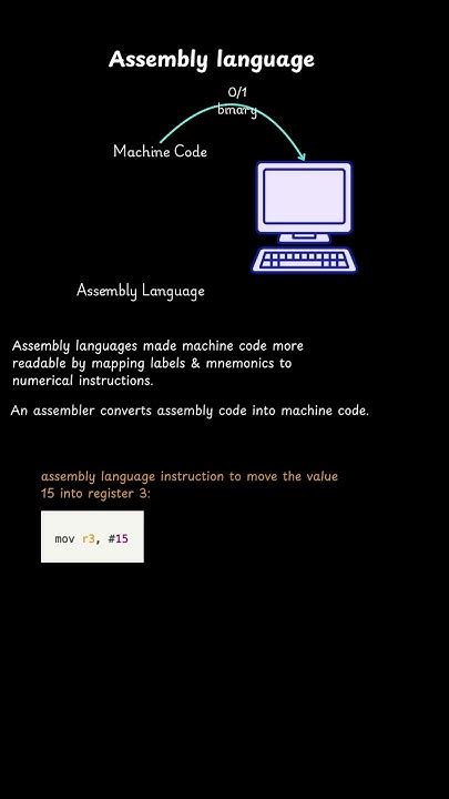 Assembly Language In Programming Definition Of Assembly Language Shorts Assemblylanguage