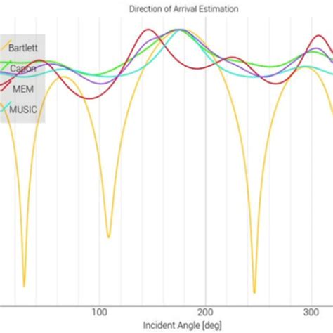 Spatial Spectrum Of Four Algorithms For Uniform Circular Array