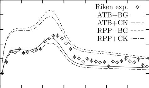 Theoretical And Experimental Breakup Cross Sections Of 11 Be On 12 C As Download Scientific