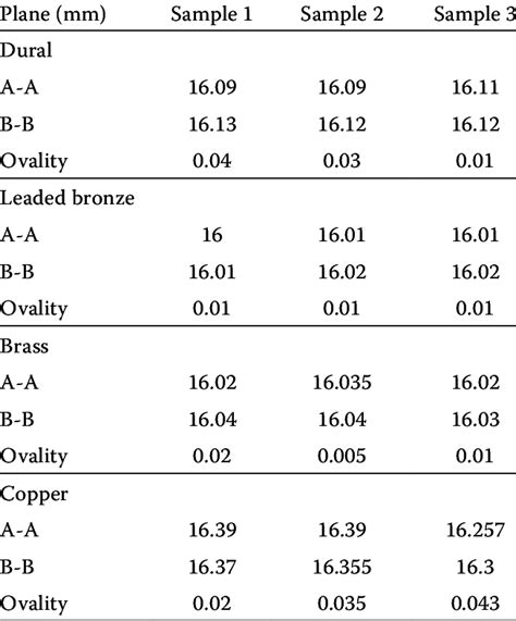 Calculated Values Of Ovality Download Table