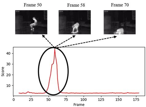 Six Examples Of The Fall Detection Results From The Ur Fall Detection Download Scientific